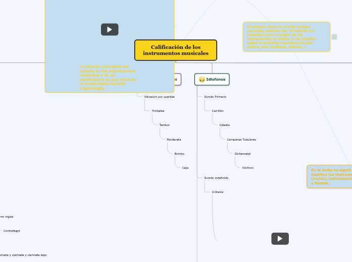 Mi primer mapa mental - Mind Map